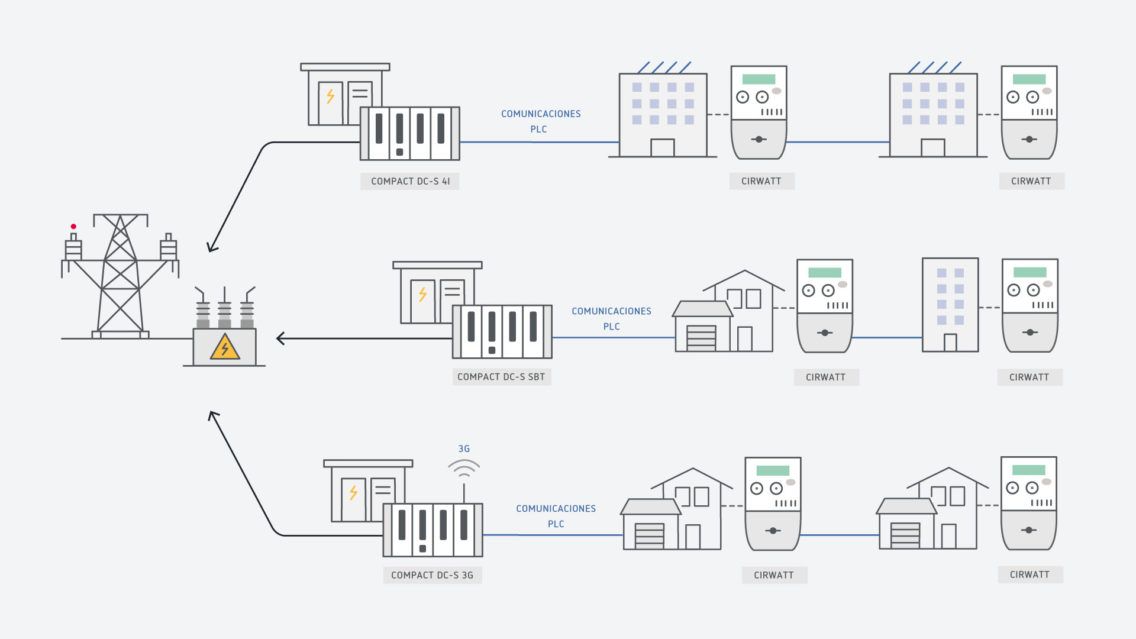 Smart Grids y Telegestión - CIRCUTOR