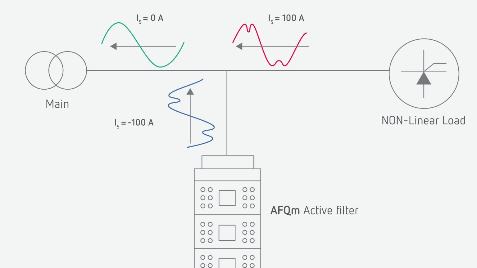 Electrical harmonics: definition - problem - solutions - CIRCUTOR