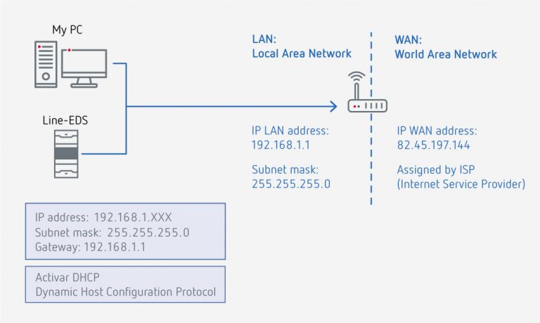 How to connect your PC to a device using an Ethernet connection - CIRCUTOR