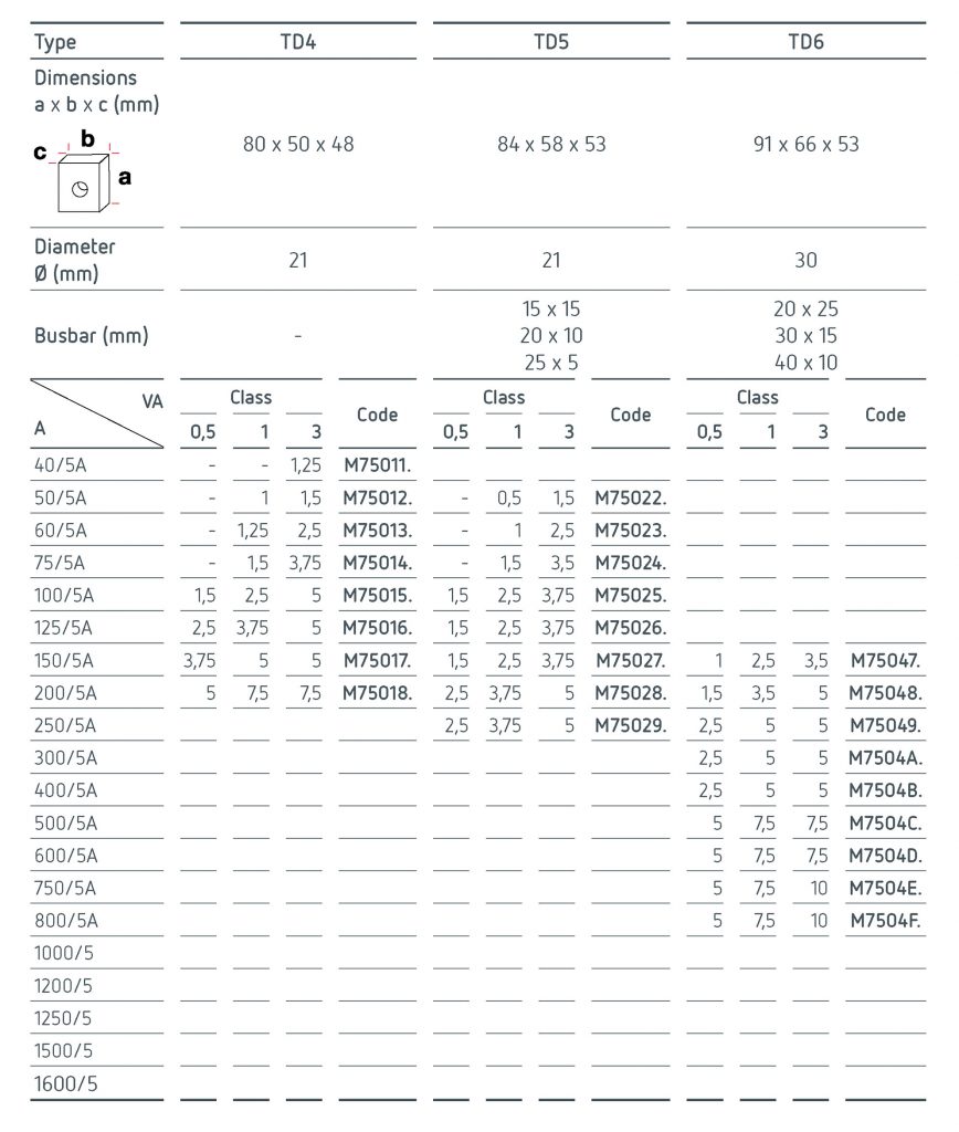 How to select a current transformer - CIRCUTOR