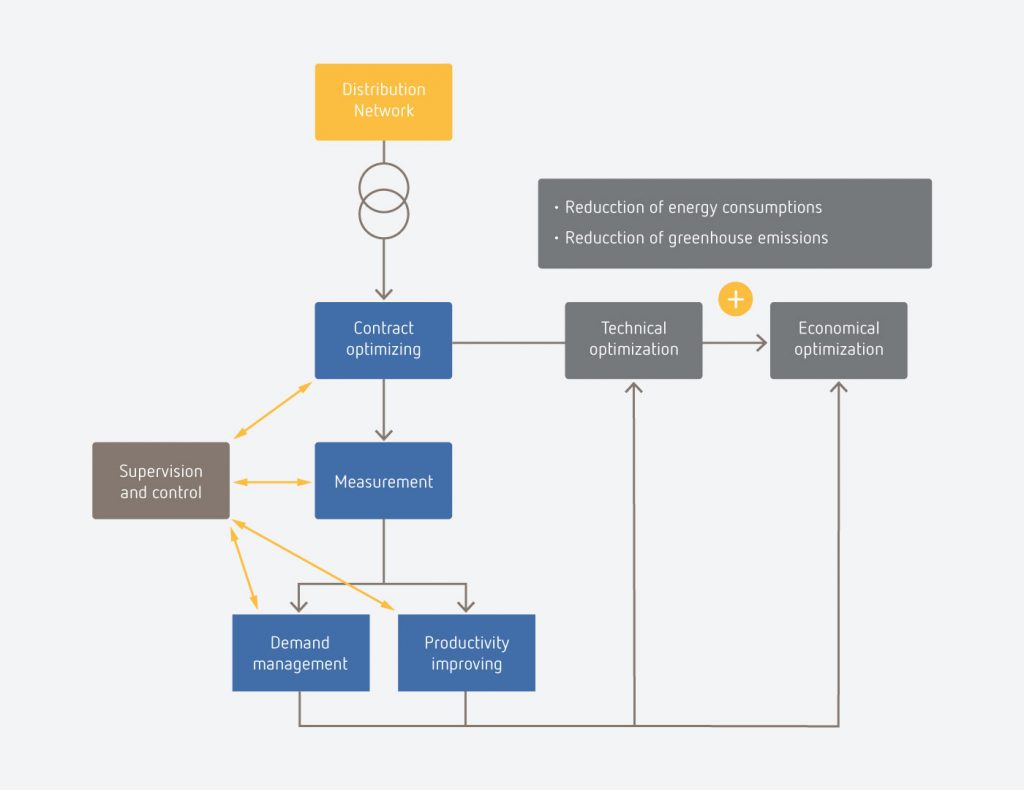 Electrical energy efficiency - CIRCUTOR