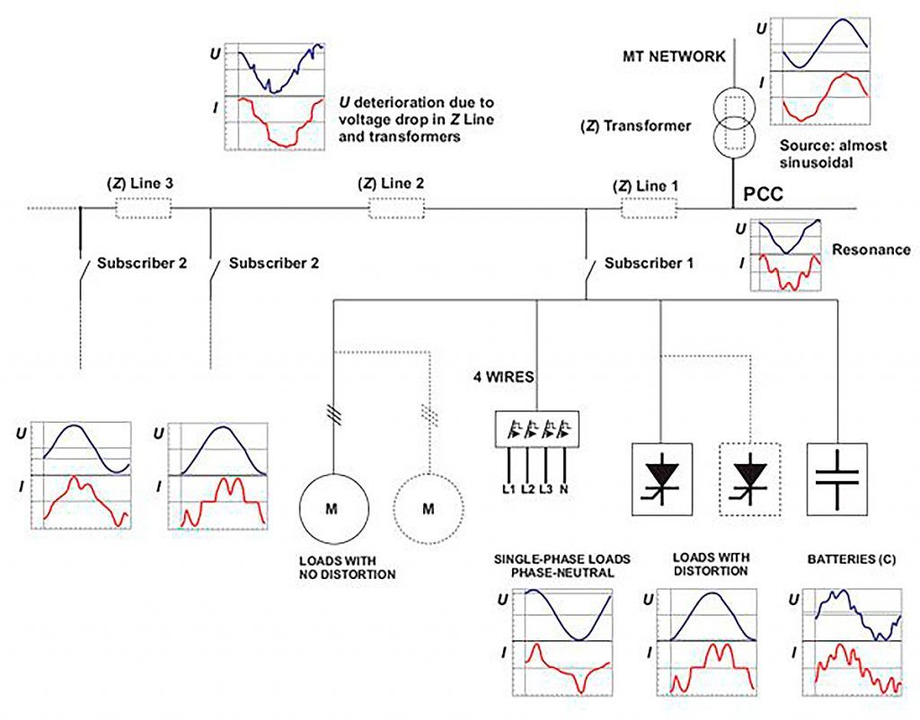 Electrical Harmonics - CIRCUTOR