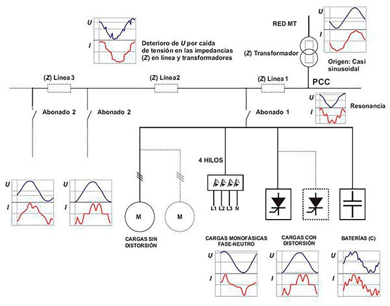 Armónicos eléctricos - CIRCUTOR