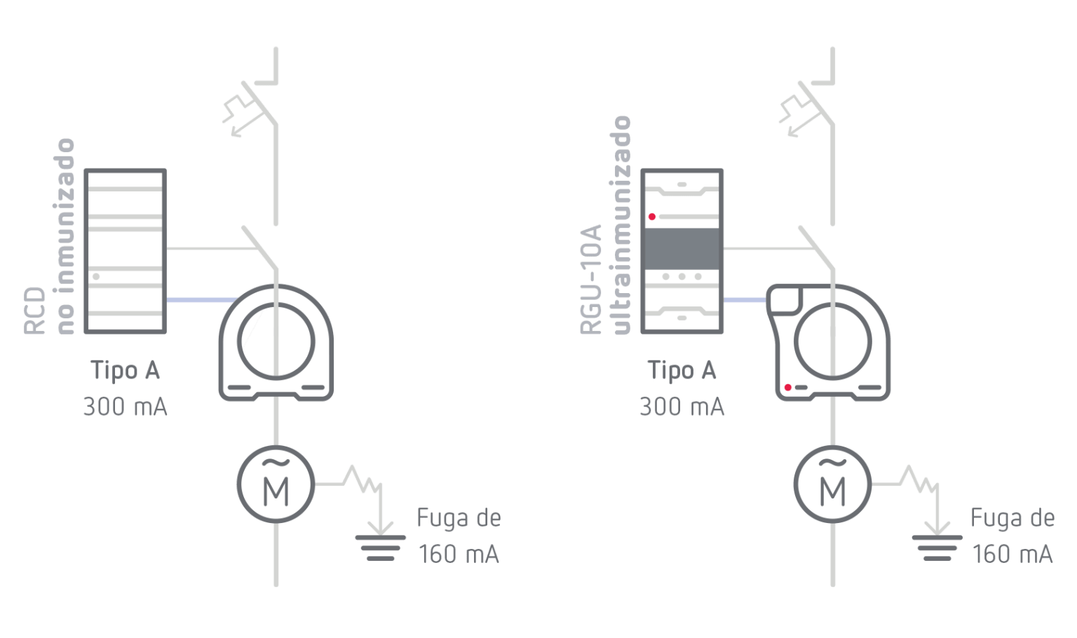 Evita paros en tu instalación con RGU-10A - CIRCUTOR