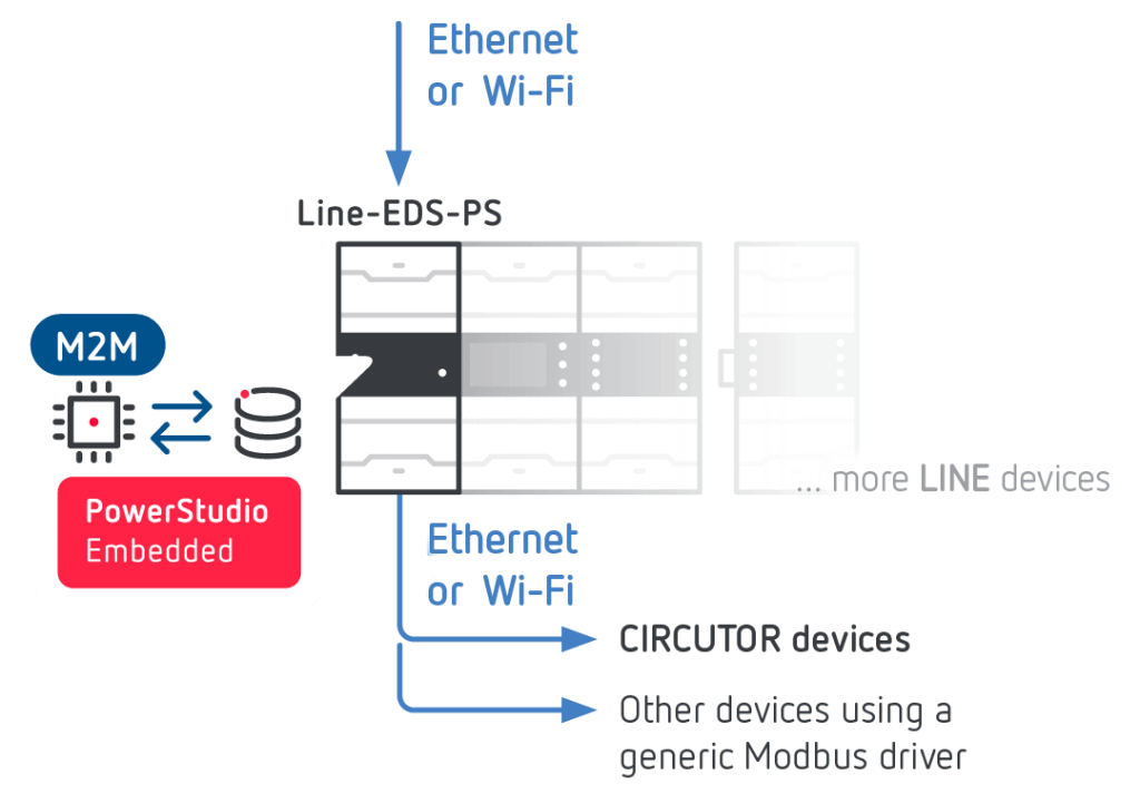 The scalability you need to make your SCADA grow - CIRCUTOR