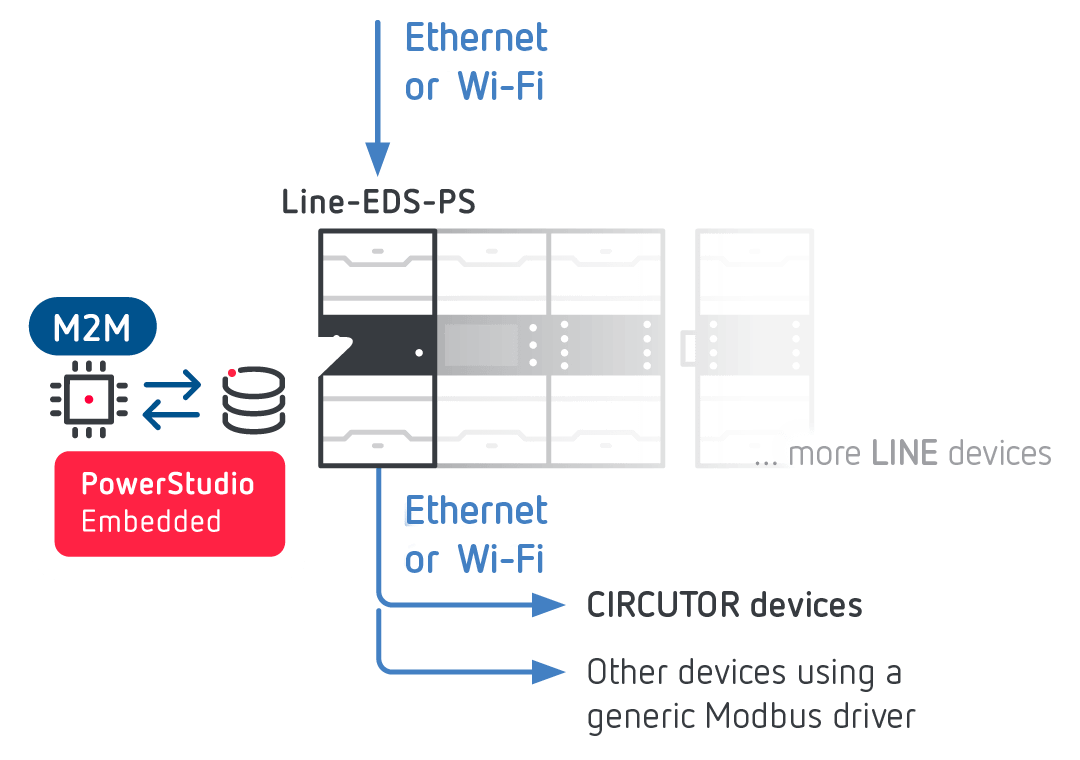 The scalability you need to make your SCADA grow - CIRCUTOR