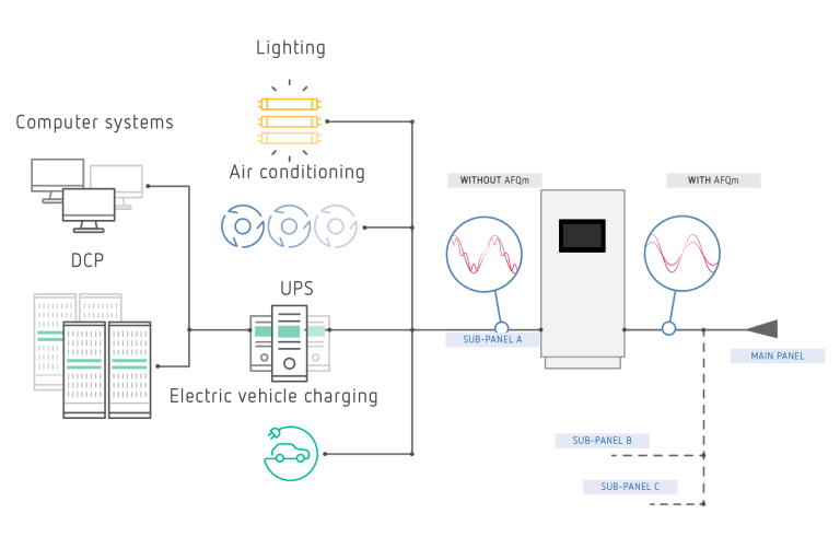 AFQs active filters: Innovation in filtering in a smaller space - CIRCUTOR
